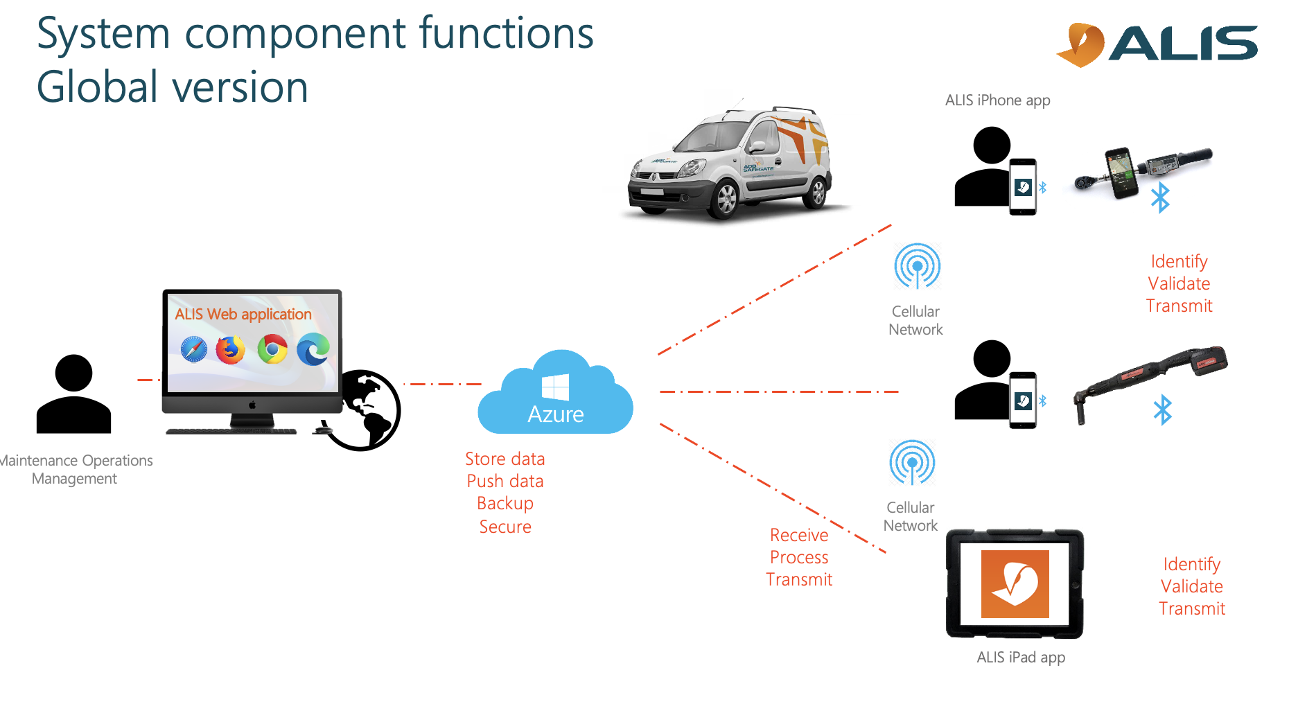 ALIS hardware - First time use